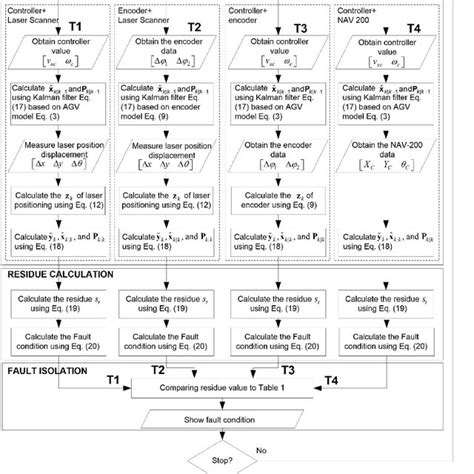 Pdf Trajectory Tracking And Fault Detection Algorithm For Automatic Guided Vehicle Based On