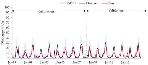 Stream Flow Calibration And Validation Result Of Meki Subbasin Near Download Scientific Diagram