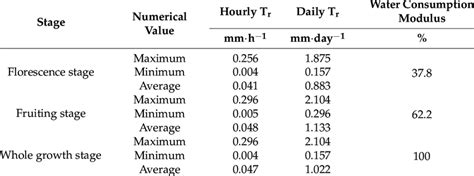 Statistical Results Of Hourly And Daily Transpiration Data Of Tomatoes Download Scientific