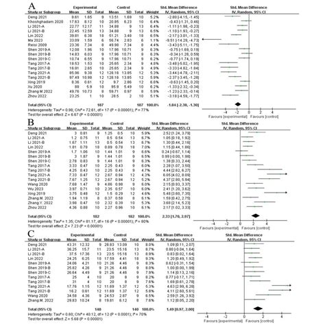 Forest Plot Of Meta Analysis Of Escape Latency The Number Of Platform