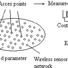 Sensor Placed In The Field Download Scientific Diagram