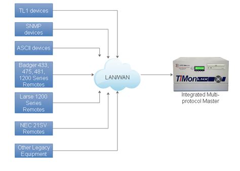 Optimize Your SCADA System