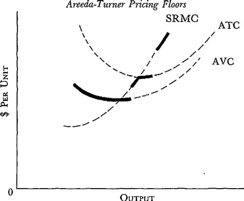 Predatory Pricing Graph