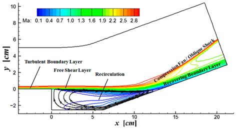 Numerical Simulation Of Supersonic Turbulent Separated Flows Based On Kω Turbulence Models With
