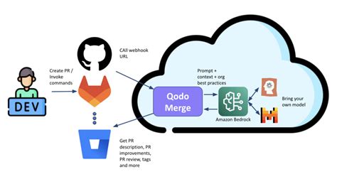 efficient code review with qodo merge qodo