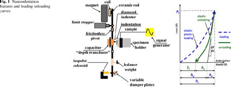 Nanoindentation Features And Loading Unloading Curves Download