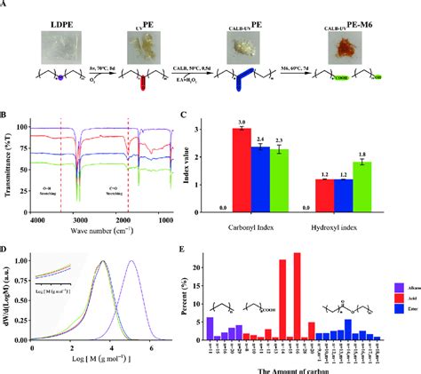 Ldpe Degradation Using Uv The Calb Ea H 2 O 2 Catalysis System And T Download Scientific