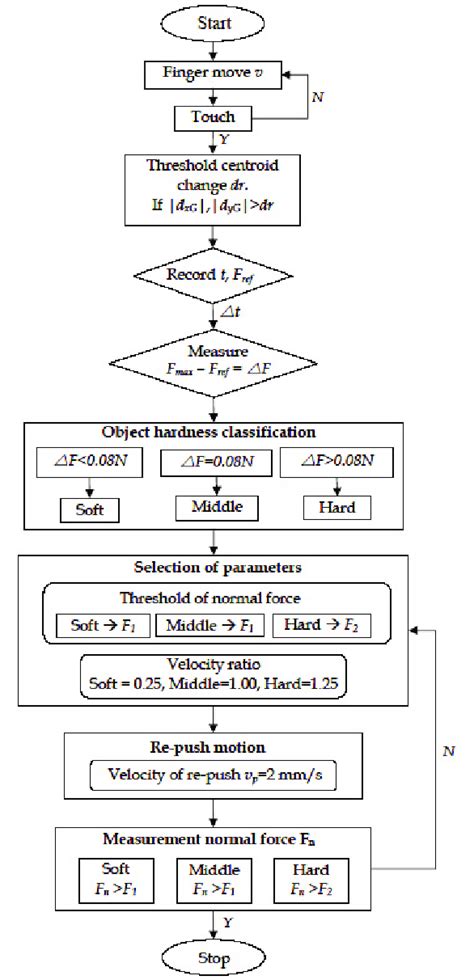 Control Algorithm Flowchart Download Scientific Diagram