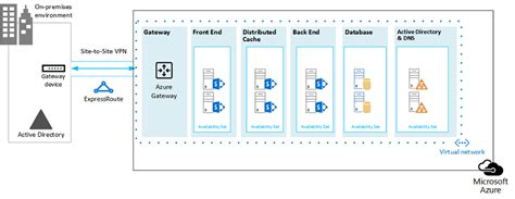 Microsoft Azure Architectures For Sharepoint 2013 Microsoft 365 Enterprise Microsoft Docs