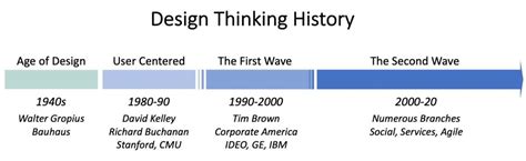 What Is Design Thinking Within Product Development Tcgen