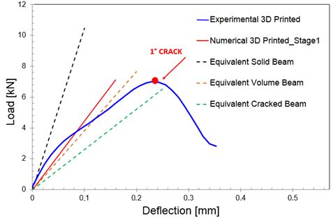 12 Linear Elastic Stage Load Deflection Curves From Experimental Data