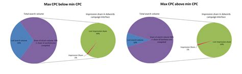 What Ppc Impression Share Really Tells You Ppc Hero
