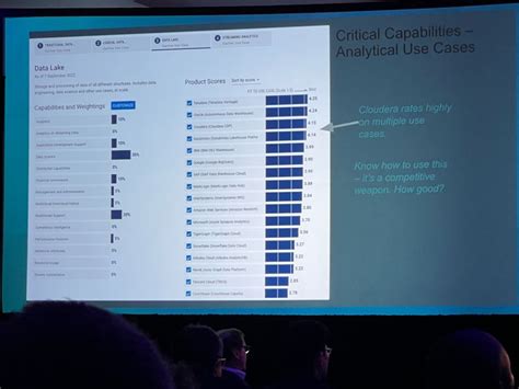 Philippe Picalek On Linkedin See How Gartner Is Positioning Cloudera Based On The Product