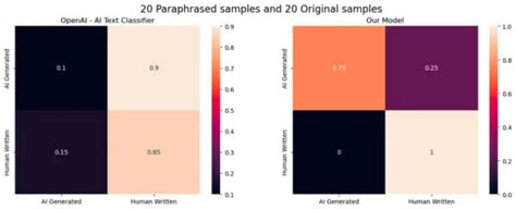 OpenAI Text Classifier ChatGPTs Own AI Detection Review Originality AI