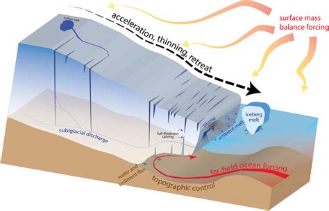 Conceptual Diagram Of Outlet Glacier Processes At Play In The Terminal