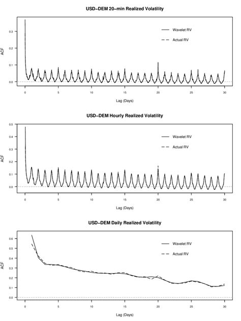 Sample Autocorrelation Functions Acf Of The Realized Volatility Rv Download Scientific