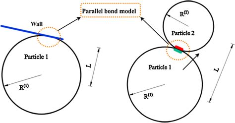 Contact Diagram Of Particlewall And Particleparticle Interactions Download Scientific Diagram