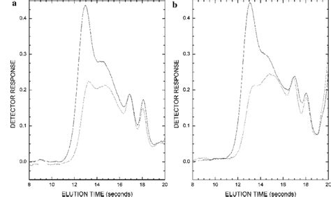 A Grafted Paam Molecular Weight Distributions Unmodified Ncs Substrate