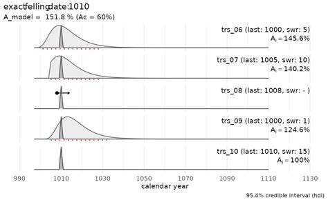 plot the output of sw combine — sw combine plot fellingdater