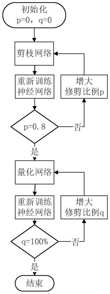 基于权值剪枝和量化的卷积神经网络压缩方法与流程