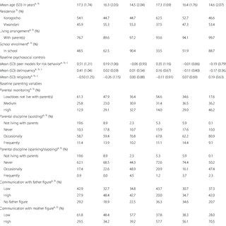 Descriptive Statistics By Sexual Intercourse Status And By Sex Download Table