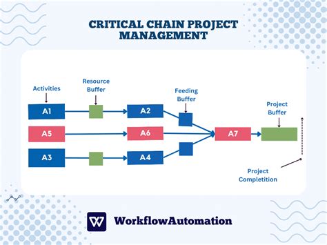Critical Chain Project Management Ccpm Full Guide