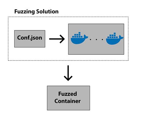 Fuzzing Solution Workflow Download Scientific Diagram