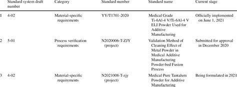 The Basic Raw Material Industry Standards And Process Verification Download Scientific Diagram