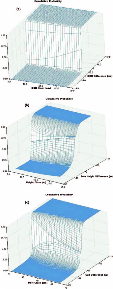 Modeled Measurement Variation Cumulative Distribution Function Cdf