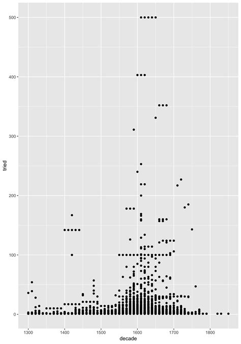 R Rotating And Spacing Axis Labels In Ggplot2 Stack