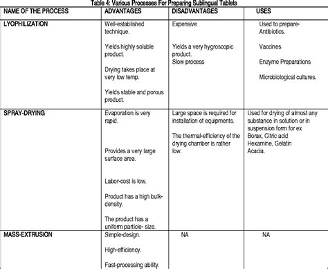 Table 4 From An Overview On Fast Disintegrating Sublingual Tablets Semantic Scholar