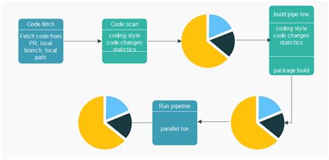 Define A Recommended Process In Zephyr For A Ci Framework Integration