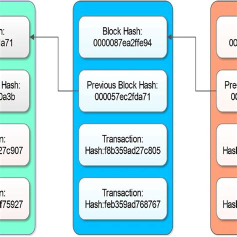 Relation Between Privacy Traceability And Validation Download Scientific Diagram