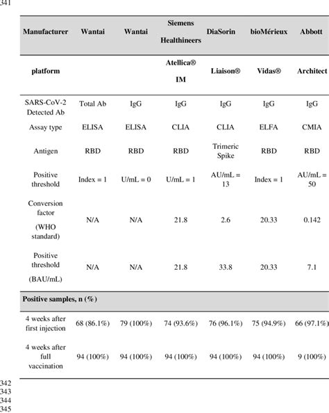 Performance Of 6 Sars Cov 2 Commercial Serological Assays 340 Download Scientific Diagram