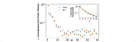 The L1 Norm Distance Between The Output Distribution From Different