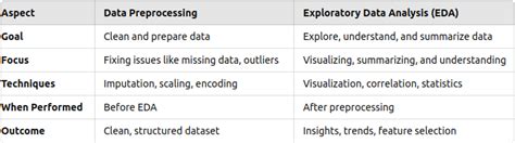 Data Preprocessing And Exploratory Data Analysis Eda By Vishwajeet