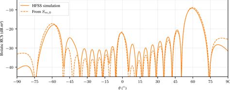 Rcs Prediction And Optimization For Anomalous Reflection Metasurfaces