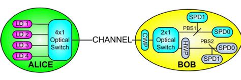 Conceptual Schematic For Polarization Coding Bb84 Qkd System Ld Laser