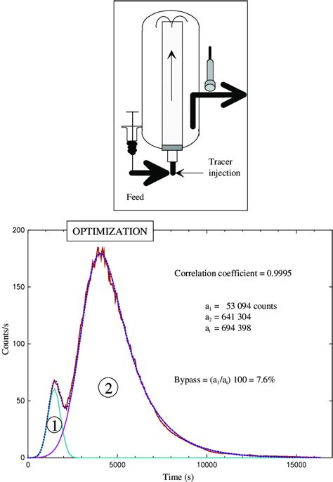 Rtd Decomposition Bypass Proportion Identification Download
