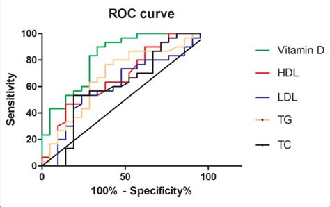 roc analysis of vitamin d hdl c ldl c tc and tg to indicate