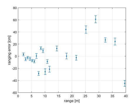 Ranging Error Characteristics Bars Correspond To ±one Standard