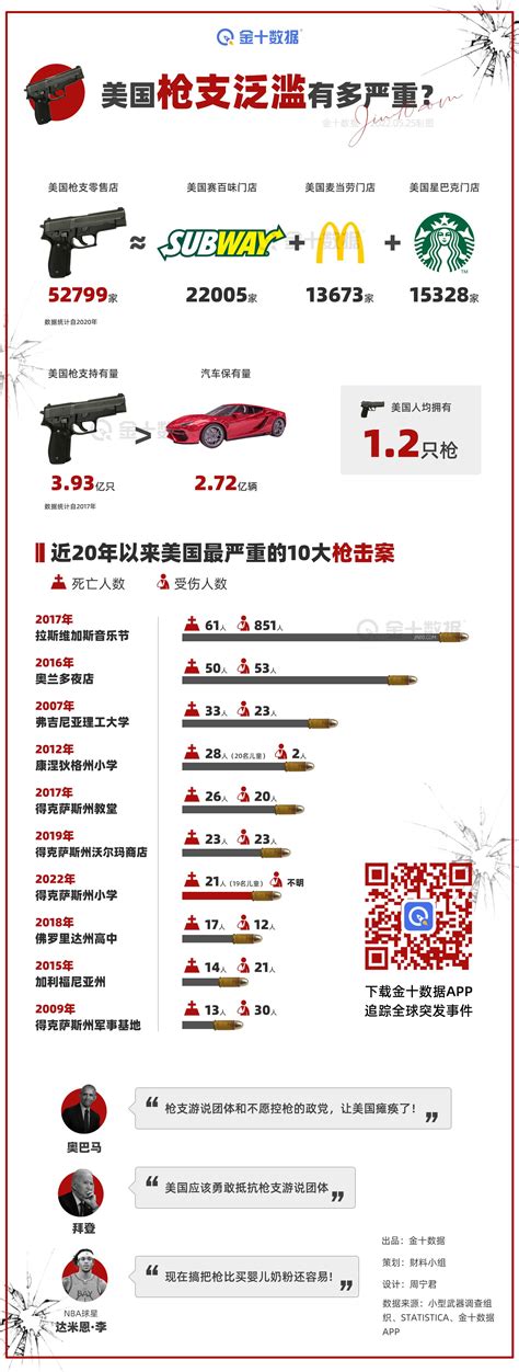 美国枪支泛滥有多严重丨金十热图 股票频道 和讯网