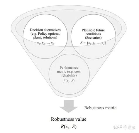 论文阅读 模型鲁棒性的量化指标 知乎