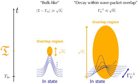Schematic figures for two limiting cases T T in σ t left and Download Scientific
