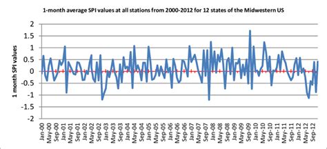 1 Month Average Spi Values At All Stations From 2000 2012 For 12 States Download Scientific