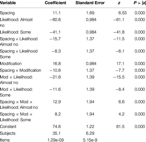 Experiment 3 Mixed Model Coefficients Download Scientific Diagram