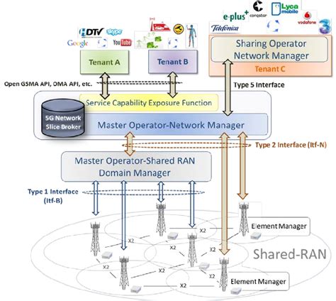 5g Network Slice Broker Management Architecture Download Scientific Diagram