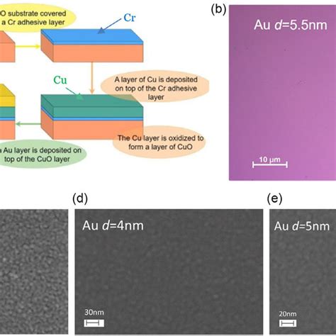 Process Of Fabrication Of Ultrathin Gold Films And Nanostructure
