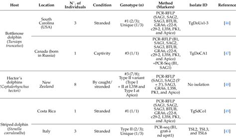 Summary Of The Available Literature Reporting Genotyping Data On Download Scientific Diagram
