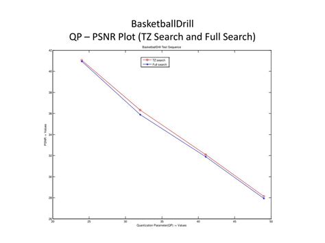 Ppt Analysis Of Motion Estimation Algorithm Hevc Using Multi Core Processing Powerpoint